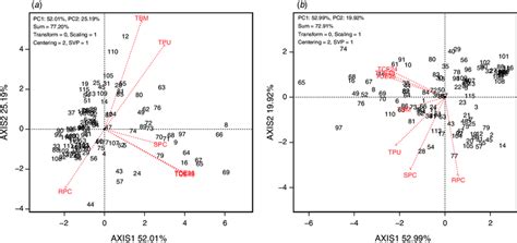 Genotype And Genotype Â Trait Interaction Biplot At A Sufficient 250