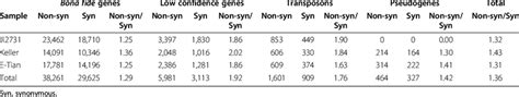 Number And Distribution Of Coding Region Snps In The Resequenced