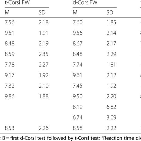 digital corsi block tapping test¨ a trial example of the digital corsi