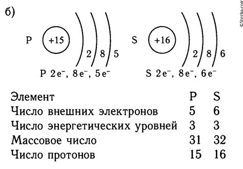 2 Сравните строение электронной оболочки атомов а азота и фосфора б фосфора и серы