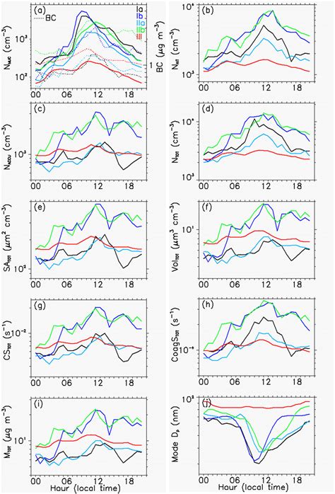 Averaged Diurnal Variation Of A Nucleation Mode Aerosols Solid