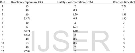 Generated D Optimal Experimental Design Parameters Download Table