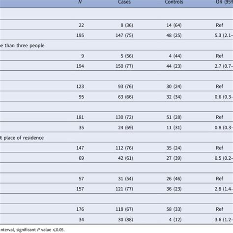 Results Of The Univariate Logistic Regression Analysis Of Factors
