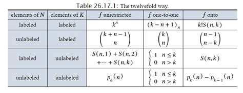 Combinatorics Number Of Functions Mappings Between Sets