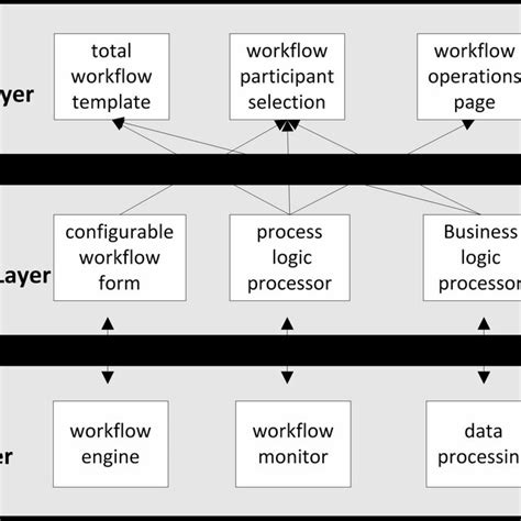 Configurable Workflow System Model Download Scientific Diagram