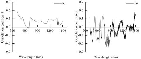 Relationship Between Leaf Water Content And Canopy Spectral Reflectance Download Scientific