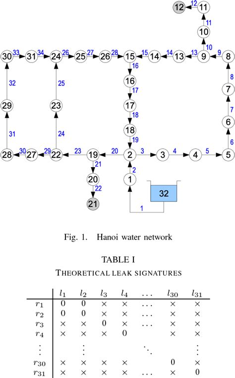 Table I From Model Based Leakage Localization In Drinking Water Distribution Networks Using