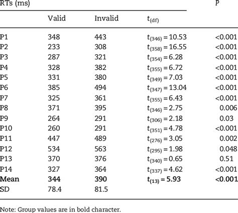 Individual And Group Averaged Reaction Times Rt To Valid And Invalid Download Table