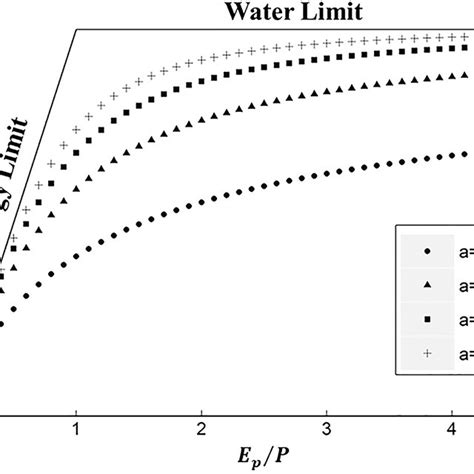 Schematic Diagram Of Budyko Framework For Partitioning Mean Annual