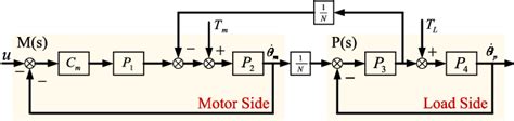 Figure 1 From Acceleration Measurement Based Disturbance Observer Control For A Belt Drive Servo