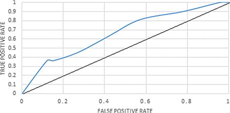 Roc Analysis For Proposed Algorithm Download Scientific Diagram