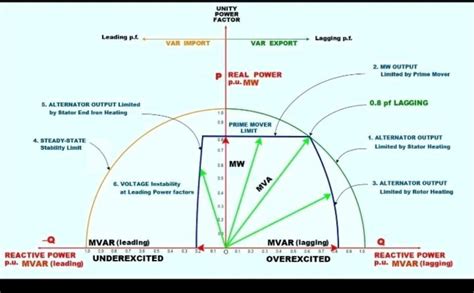 Understanding The Generator Capability Curve