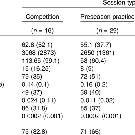 Median Iqr And P Values From The Inter Athlete Analysis On Session Type Download Scientific