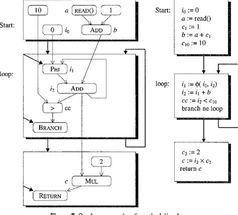 Figure 7 From Global Code Motionglobal Value Numbering Semantic Scholar