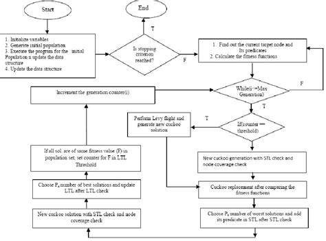 Figure From Automated Test Data Generation Using Cuckoo Search And Tabu Search CSTS