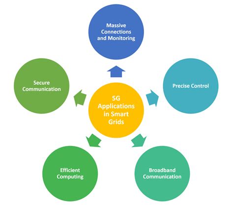 cigre articles application of 5g technology to smart grids