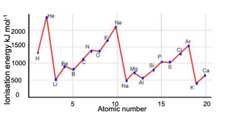 B Atomic Structure Flashcards Quizlet