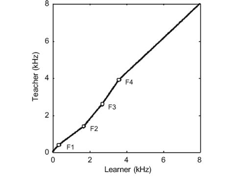 The Vtln Frequency Mapping Is Created By Linearly Interpolating Between