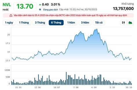 Vừa báo lãi trở lại sau quý lỗ nặng Novaland NVL đề xuất đưa cổ phiếu ra khỏi diện cảnh báo