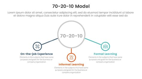 Premium Vector 70 20 10 Model For Learning Development Infographic 3 Point Stage Template With