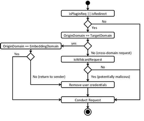 Detection And Mitigation Algorithm Download Scientific Diagram