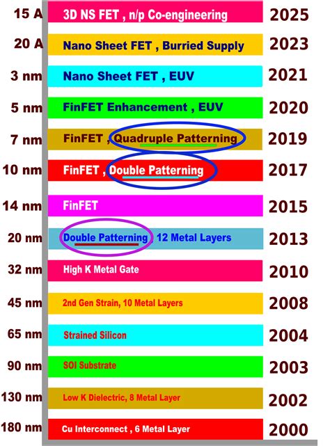 Multi Patterning Lithography Vlsi Milestone Episode 7 ~ Learn And Design Semiconductors