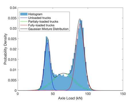 PDFs And Histogram Of Axle 3 Loads Of Class 13 Vehicles Download Scientific Diagram