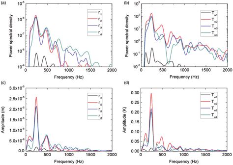 FFT Analysis For The Interface Radius And The Wall Temperature Download Scientific Diagram