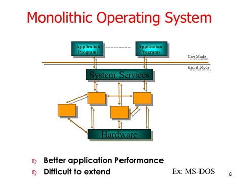 Structure Of Operating System