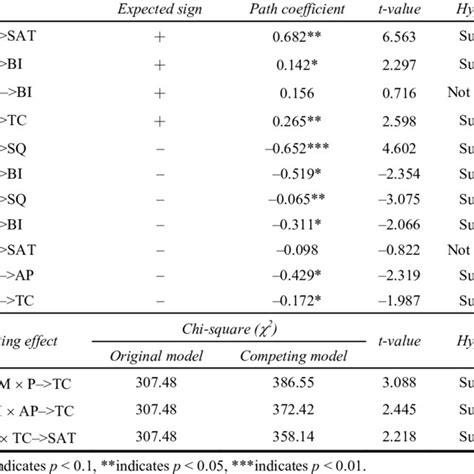 The Results Of Path Construct Relationships Download Table