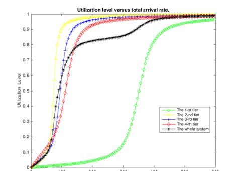 A Diagram For The Average Utilization Level í µí±¼ Versus Total Arrival