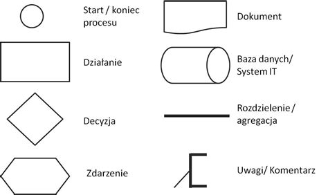Modelowanie Procesów Biznesowych Jak Narysować Diagram Procesu Consider Blog