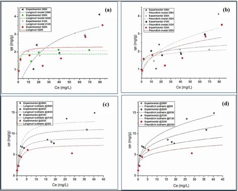 As 3 Langmuir Sorption Plot A And Freundlich Sorption Plot B F ˉ Download Scientific