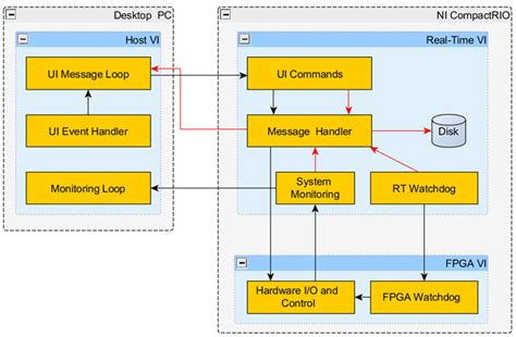Using The Labview 2012 Fpga Control On Compactrio Sample Project Ni Community
