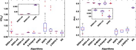 The Boxplots Of Objective Values And Accuracies Corresponding To The Download Scientific