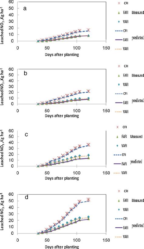 Nitrate Leaching At Different Days After Planting Under Different