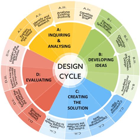 Design Cycle Design Cycle Libraryscotch At Scotch College
