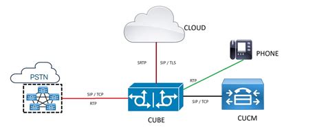 Configure SRTP RTP Interworking On CUBE Cisco