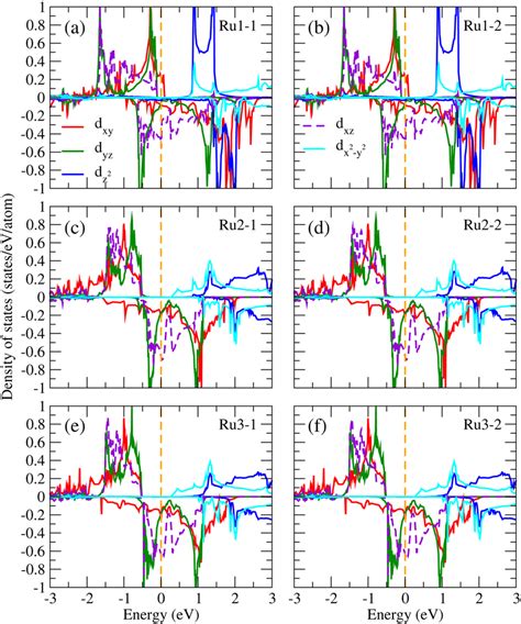 Lda U Pdos Of Ru In The Relaxed Sr 2 Ruo 4 Slab With The Ruo 2 Download Scientific Diagram