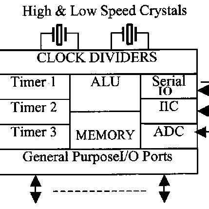 Micro Controller Subsystems Current Prototypes Interface To Either A Download Scientific
