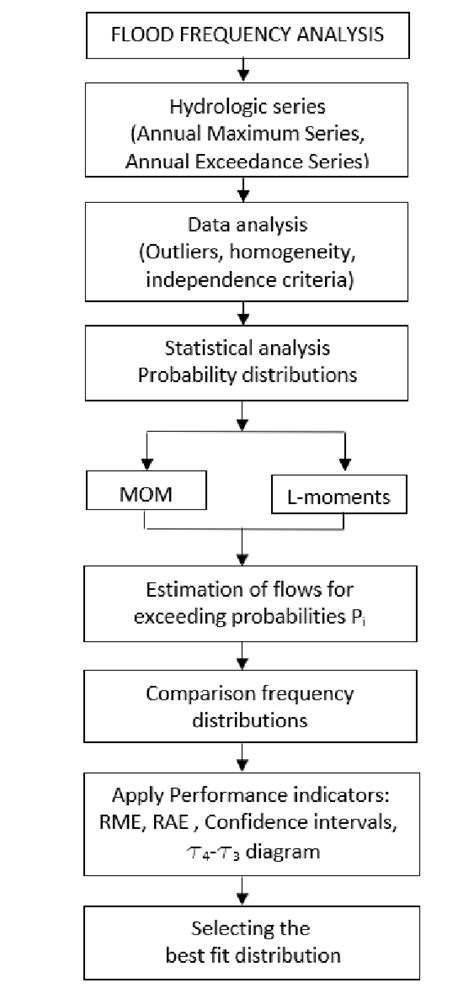 Methodological Approach Download Scientific Diagram