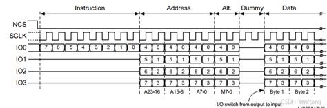 Stm32g4的qspi接口介绍quad Spi Csdn博客