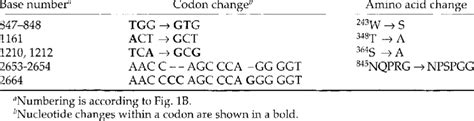 comparison of cdna and genomic sequence of pde6a download table