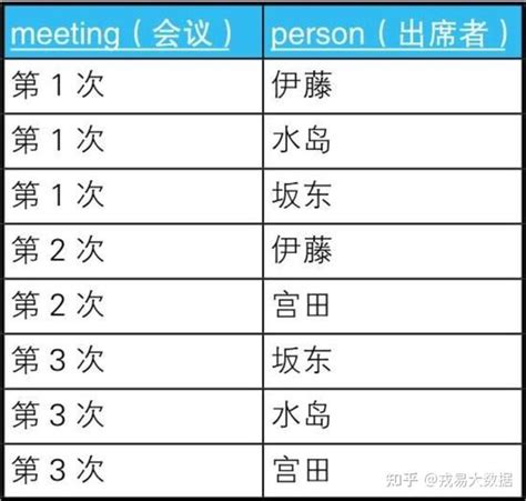 Sql进阶——exists谓词的用法全解！ 知乎