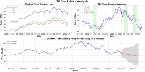 Nghi Huynh On Linkedin Machinelearning Timeseries Predictiveanalytics
