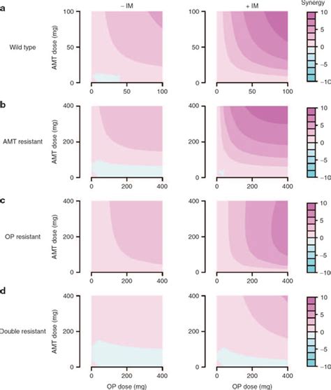 Comparison Of Model Prediction Of Drug Synergy With Or Without Immune Download Scientific