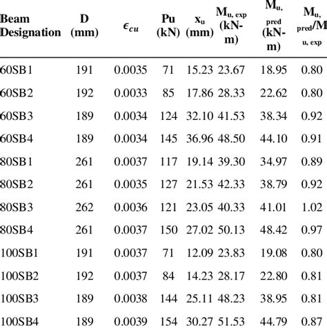 Flexural Test Results For Hpc Beam Specimens Download Scientific Diagram