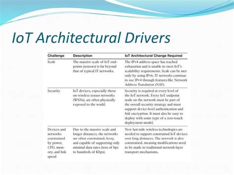 Iot Network Architecture And Design Pptx Computer Networking Computing