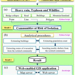 Workflow Of This Research A First Module Data Collection And Download Scientific Diagram
