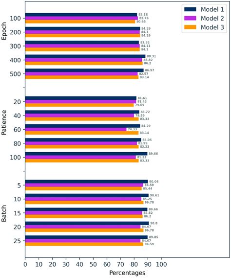 Comparative Performance Of The Three Models Download Scientific